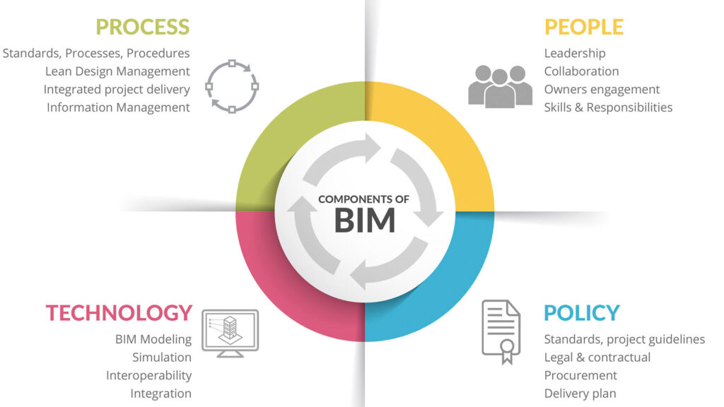 Plan de Ejecución BIM: Qué Es Y Cómo Definirlo | INESA Tech