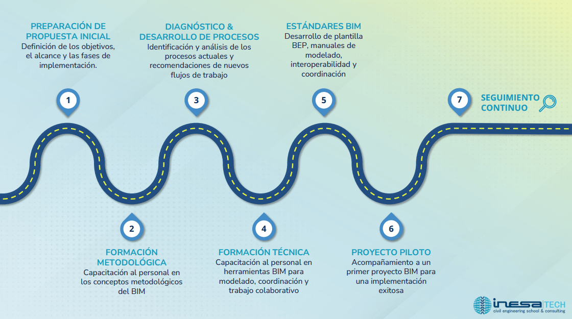 Implantación BIM en 7 Pasos: Guía completa para empresas y PYMEs ...