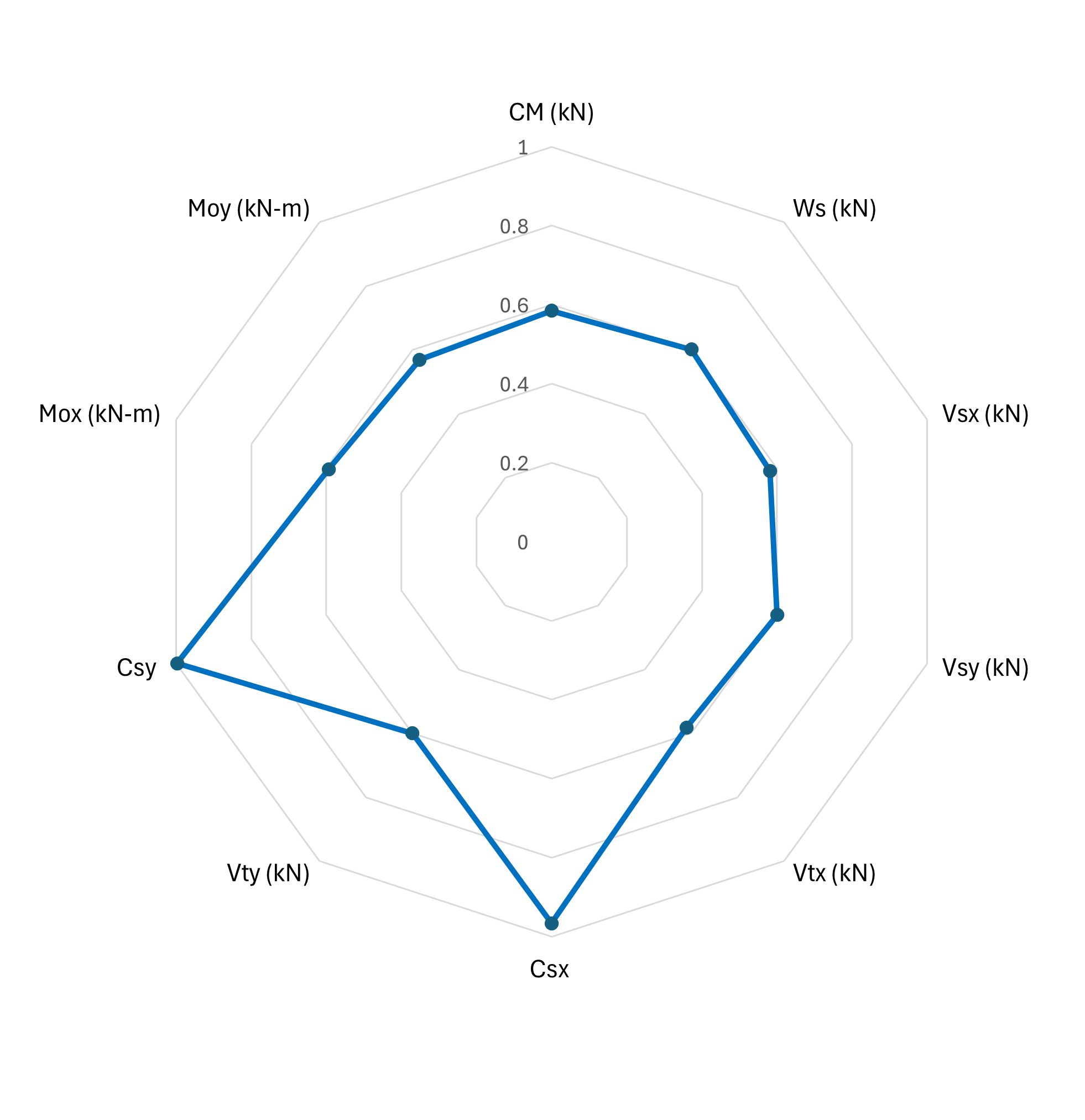 Sistemas duales de resistencia sísmica: ¿concreto o acero? - INESA | TECH