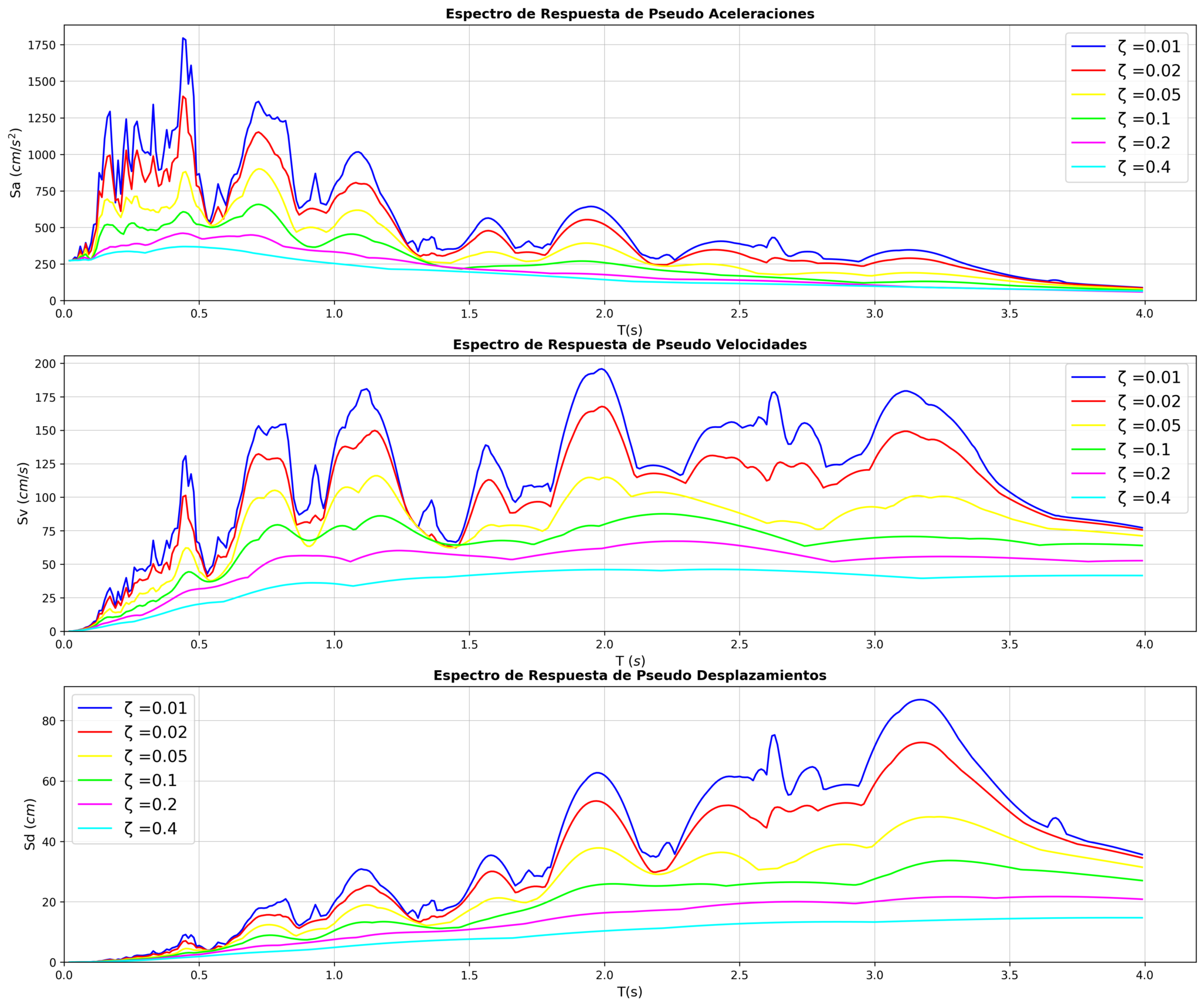 La Importancia del Análisis de Respuesta Sísmica en Ingeniería Civil: Análisis Espectral ...