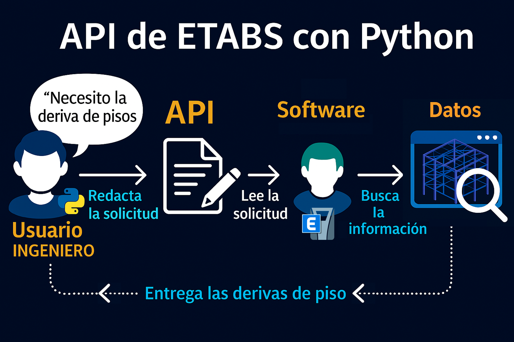 API de ETABS con Python: Potencia tu Flujo de Trabajo Estructural este 2025 - INESA | TECH